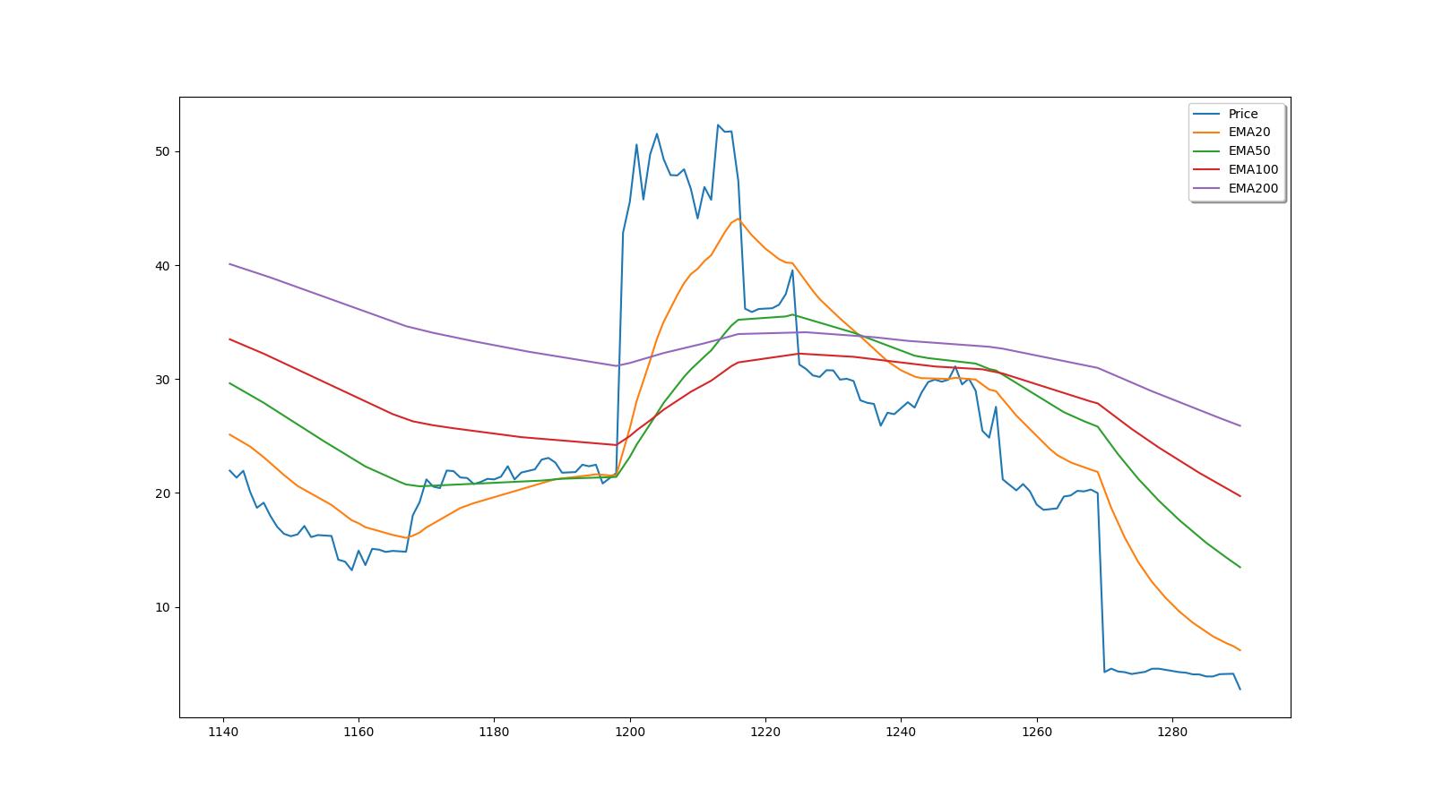 Dify.Finance Exponential Moving Averages