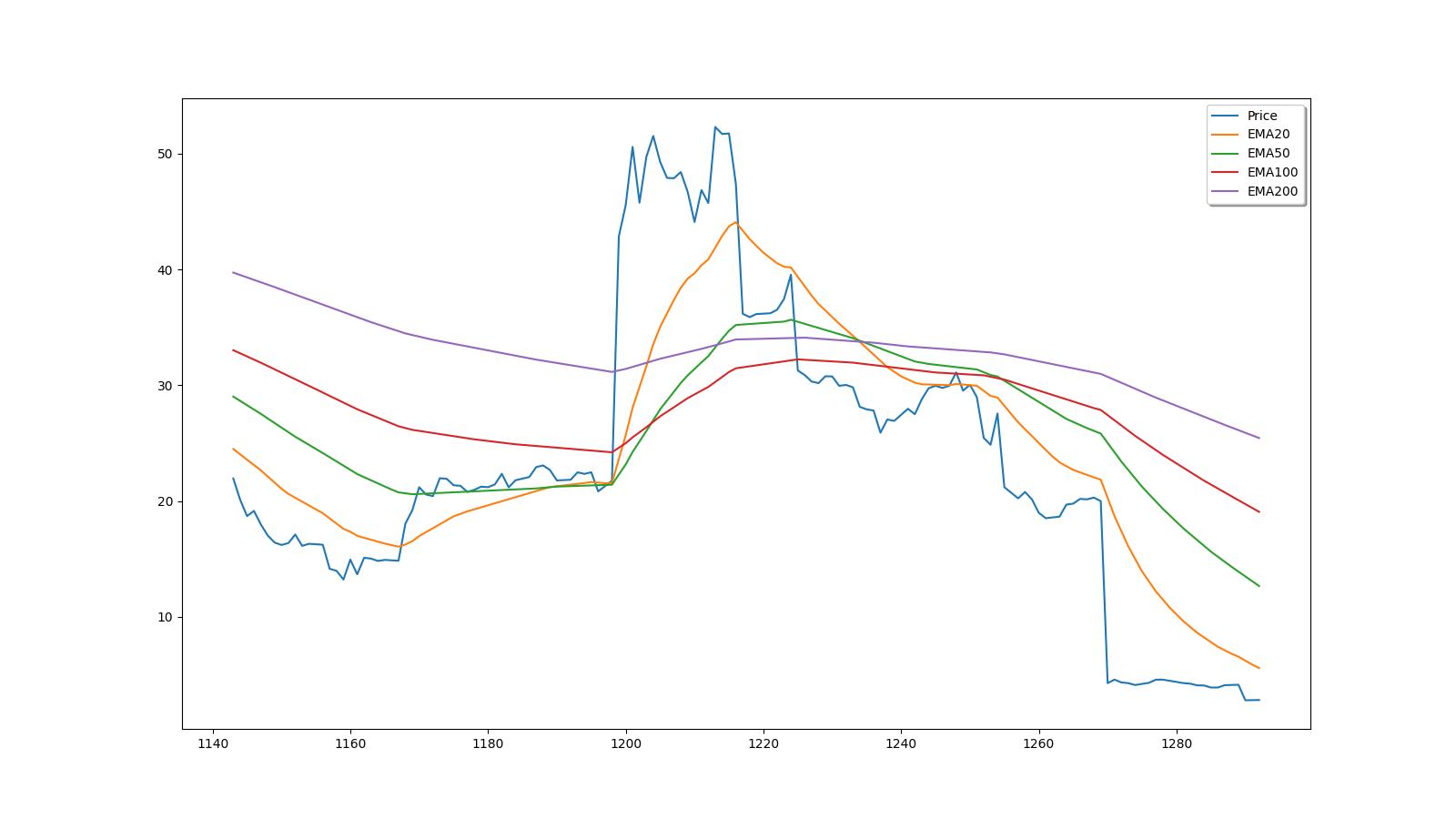 Dify.Finance Exponential Moving Averages