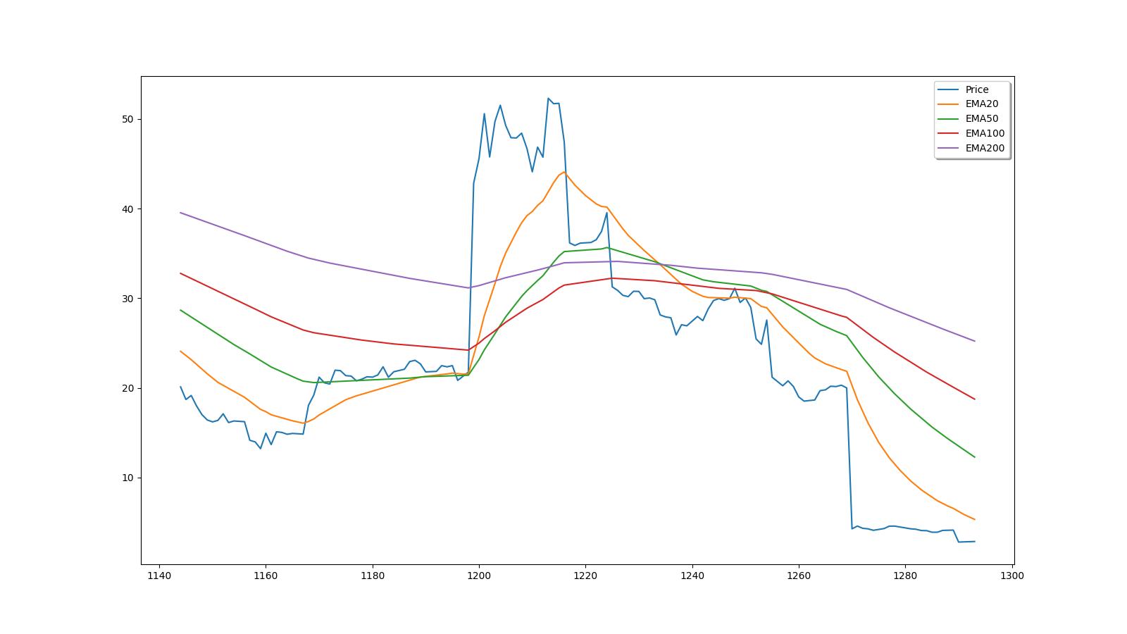 Dify.Finance Exponential Moving Averages
