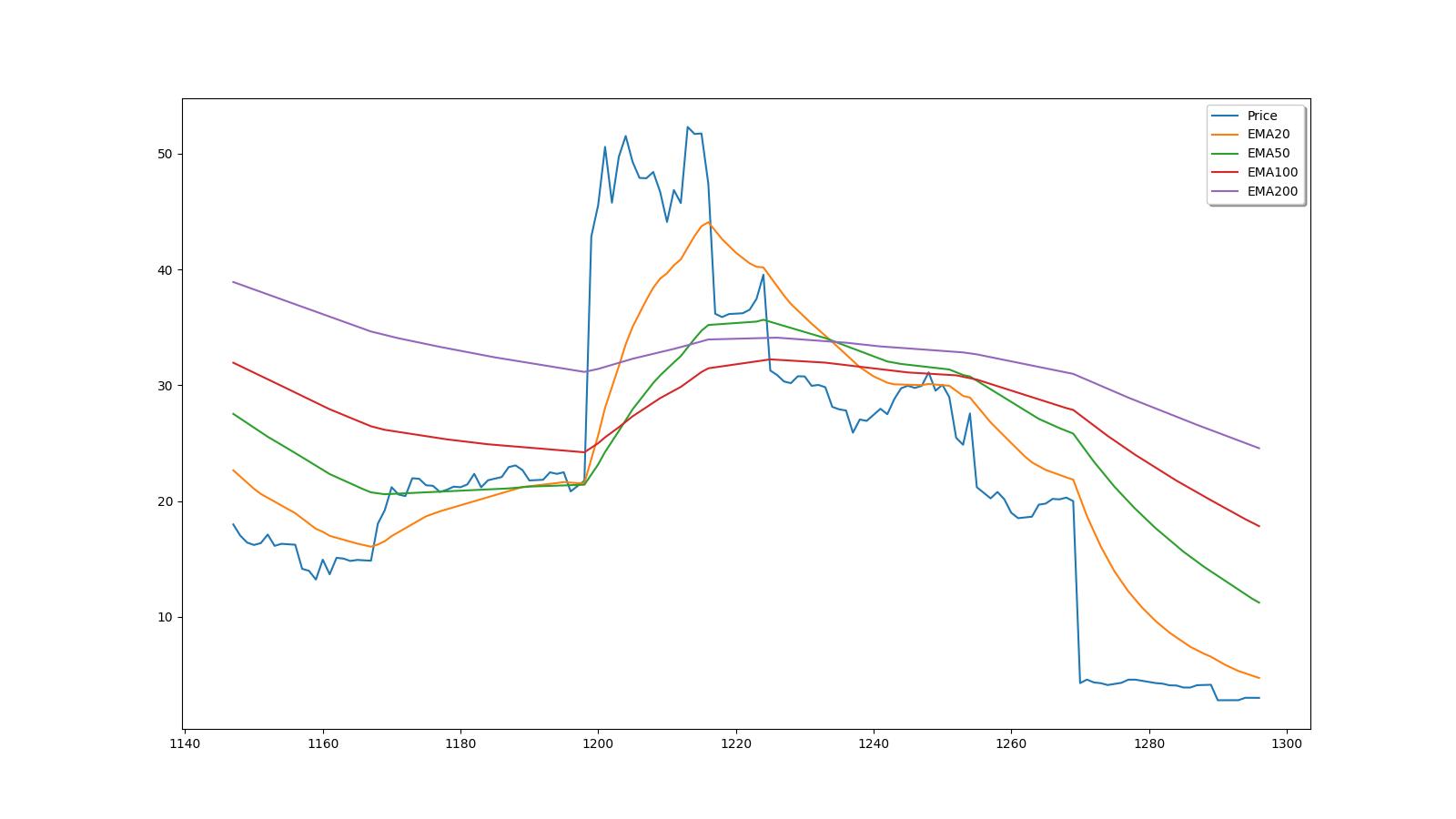 Dify.Finance Exponential Moving Averages