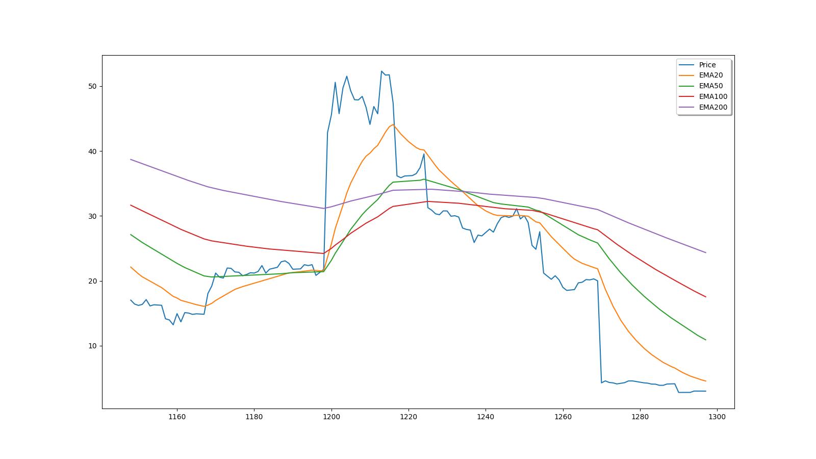 Dify.Finance Exponential Moving Averages
