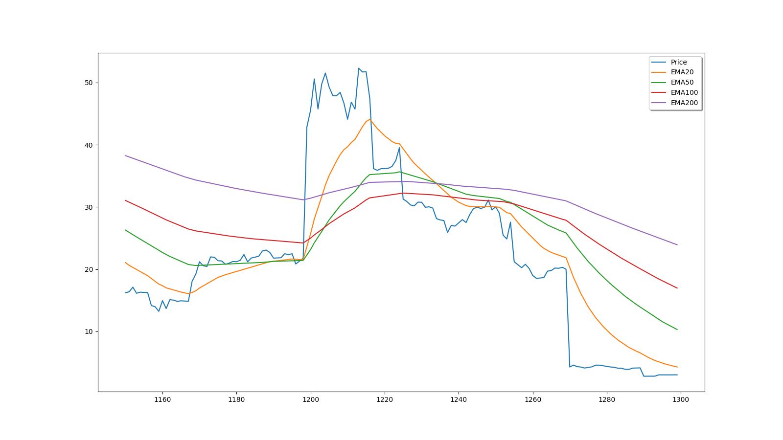 Dify.Finance Exponential Moving Averages