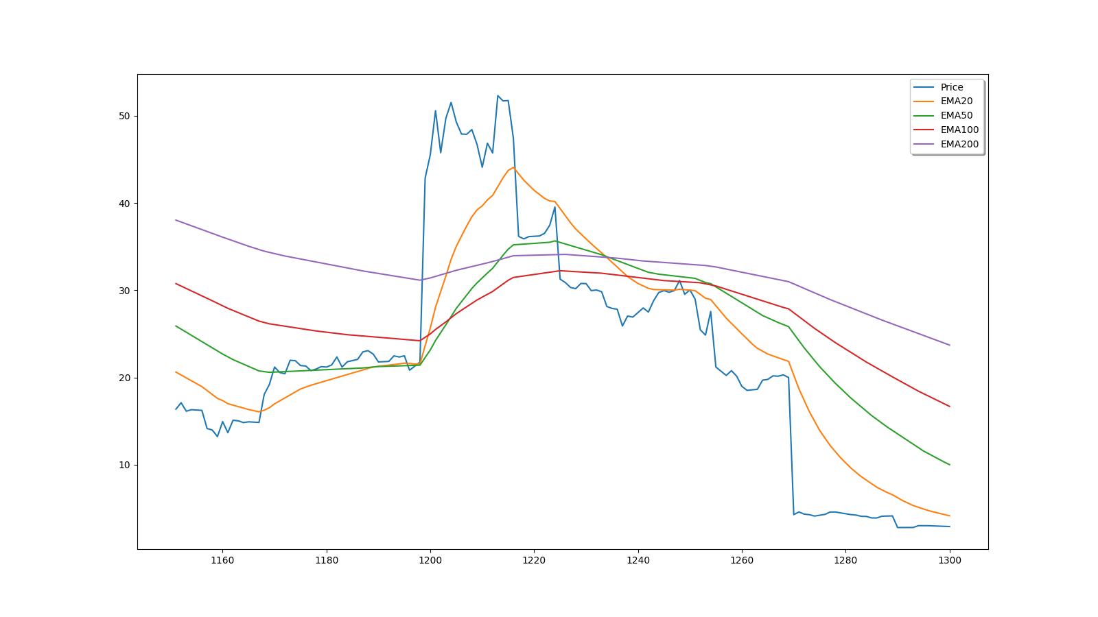 Dify.Finance Exponential Moving Averages