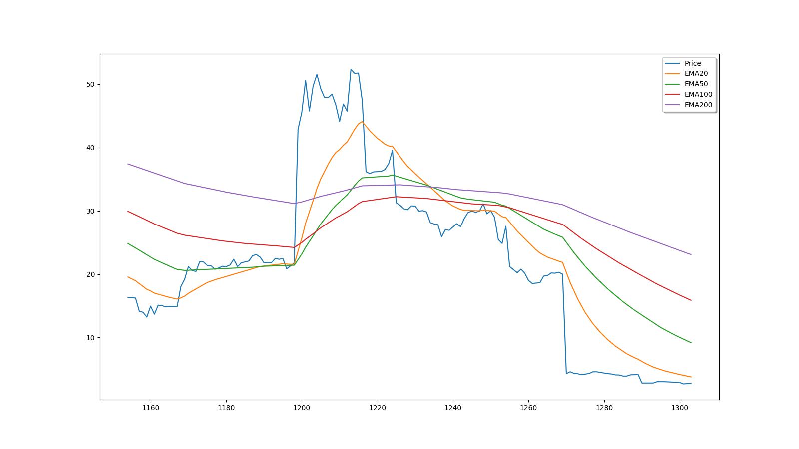 Dify.Finance Exponential Moving Averages