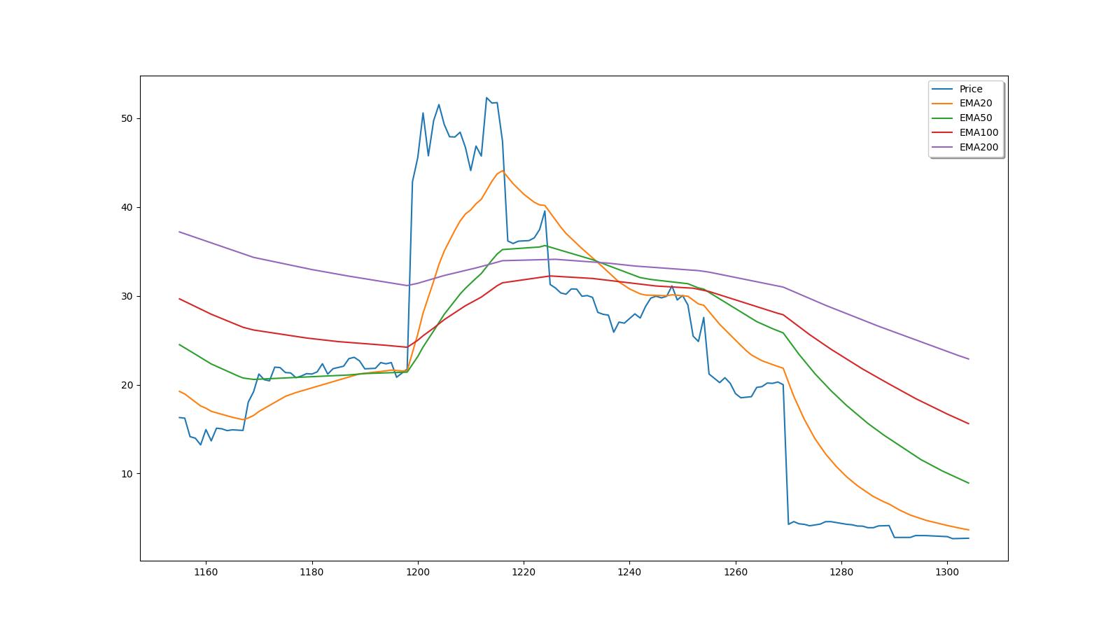 Dify.Finance Exponential Moving Averages