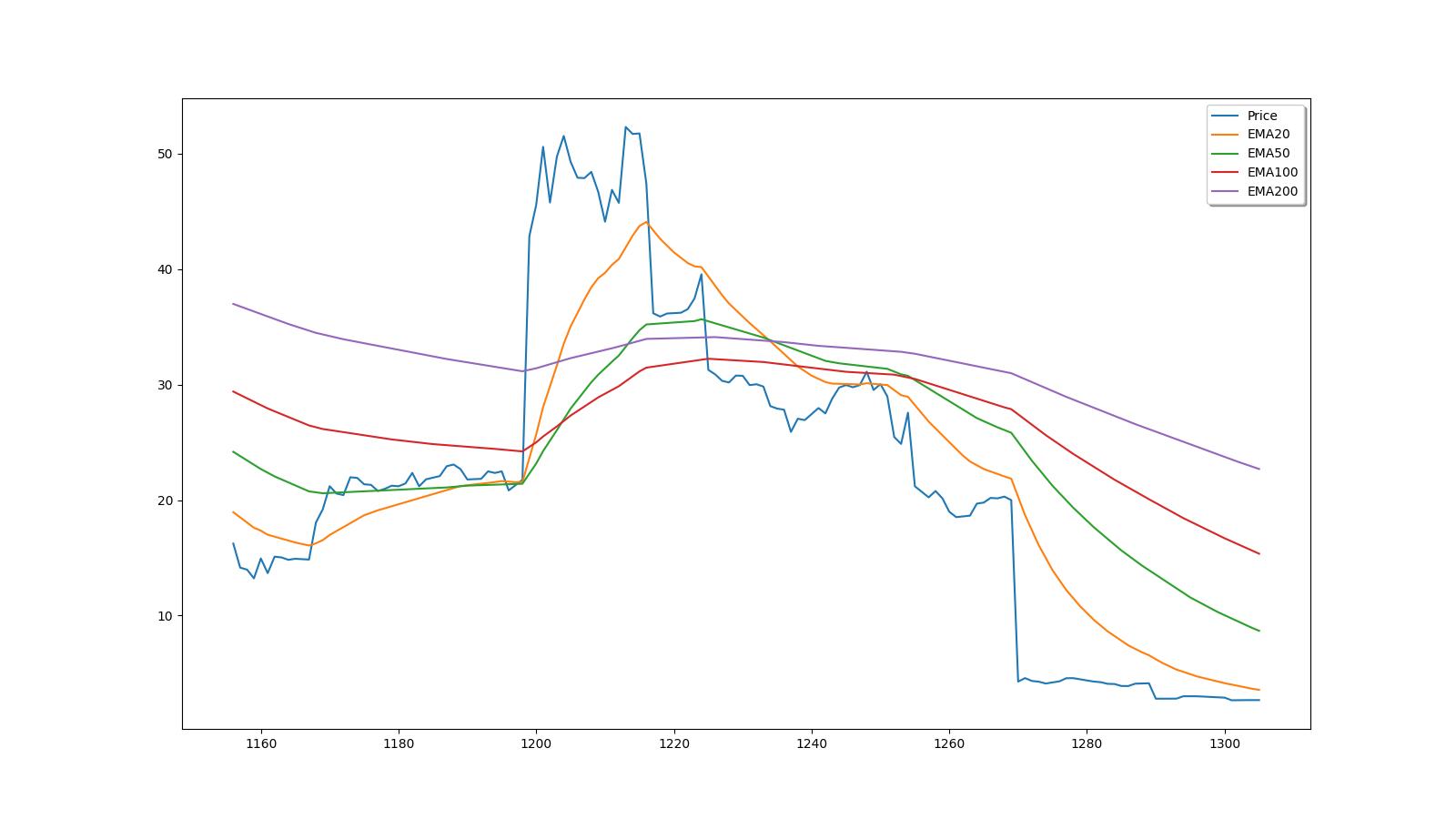 Dify.Finance Exponential Moving Averages