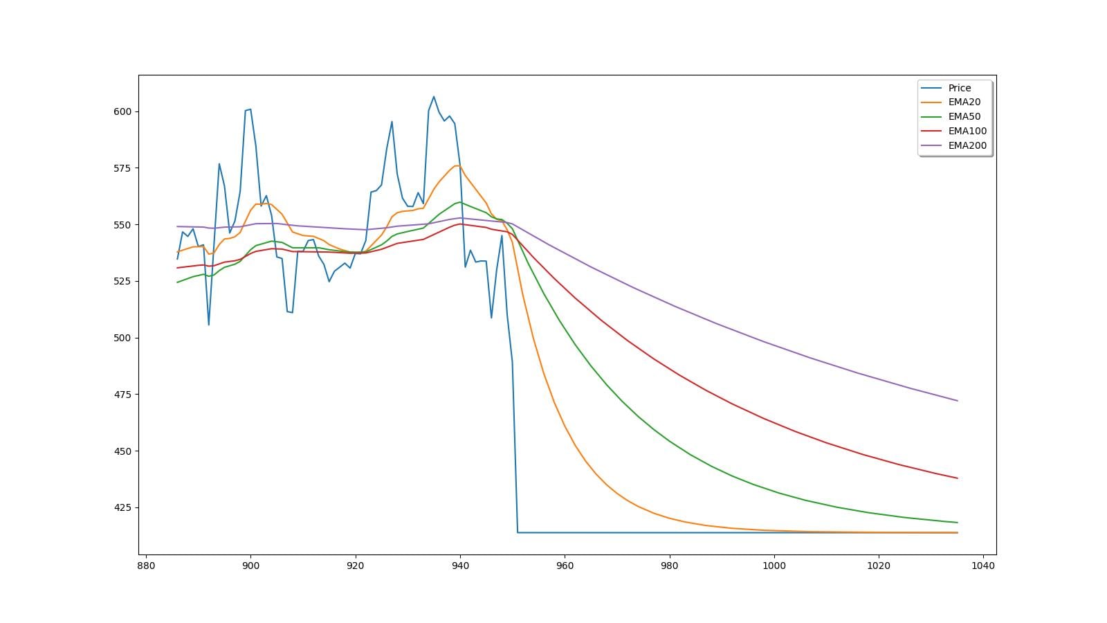 DIGG Exponential Moving Averages