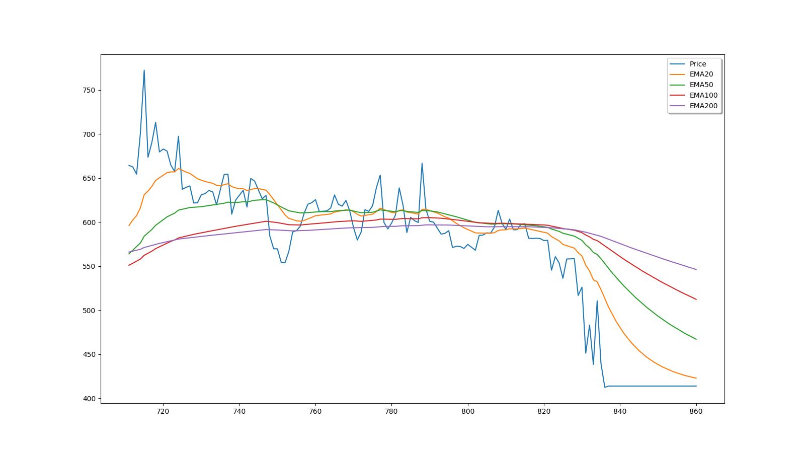 DIGG Exponential Moving Averages