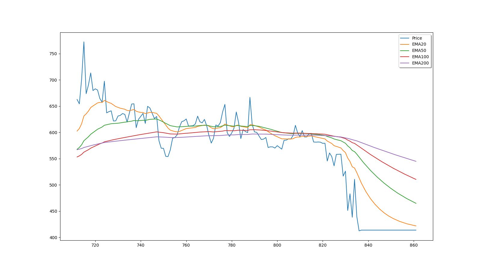 DIGG Exponential Moving Averages