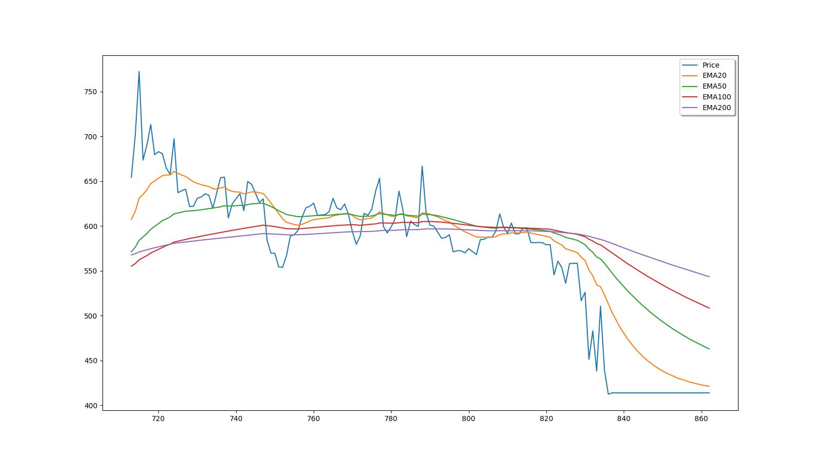 DIGG Exponential Moving Averages
