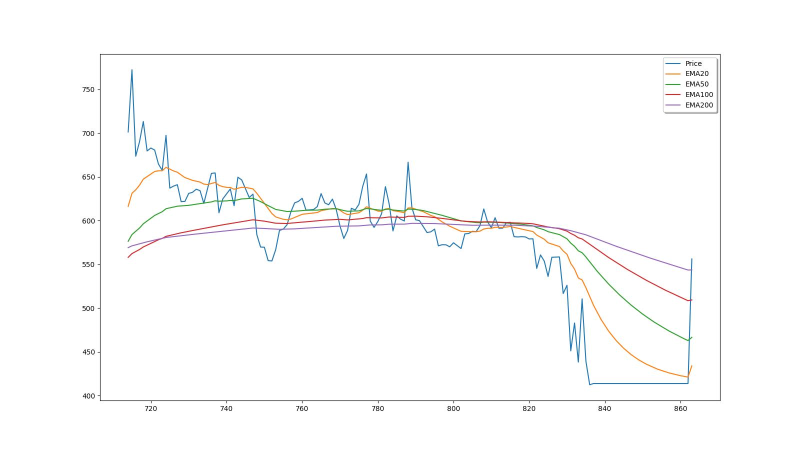 DIGG Exponential Moving Averages