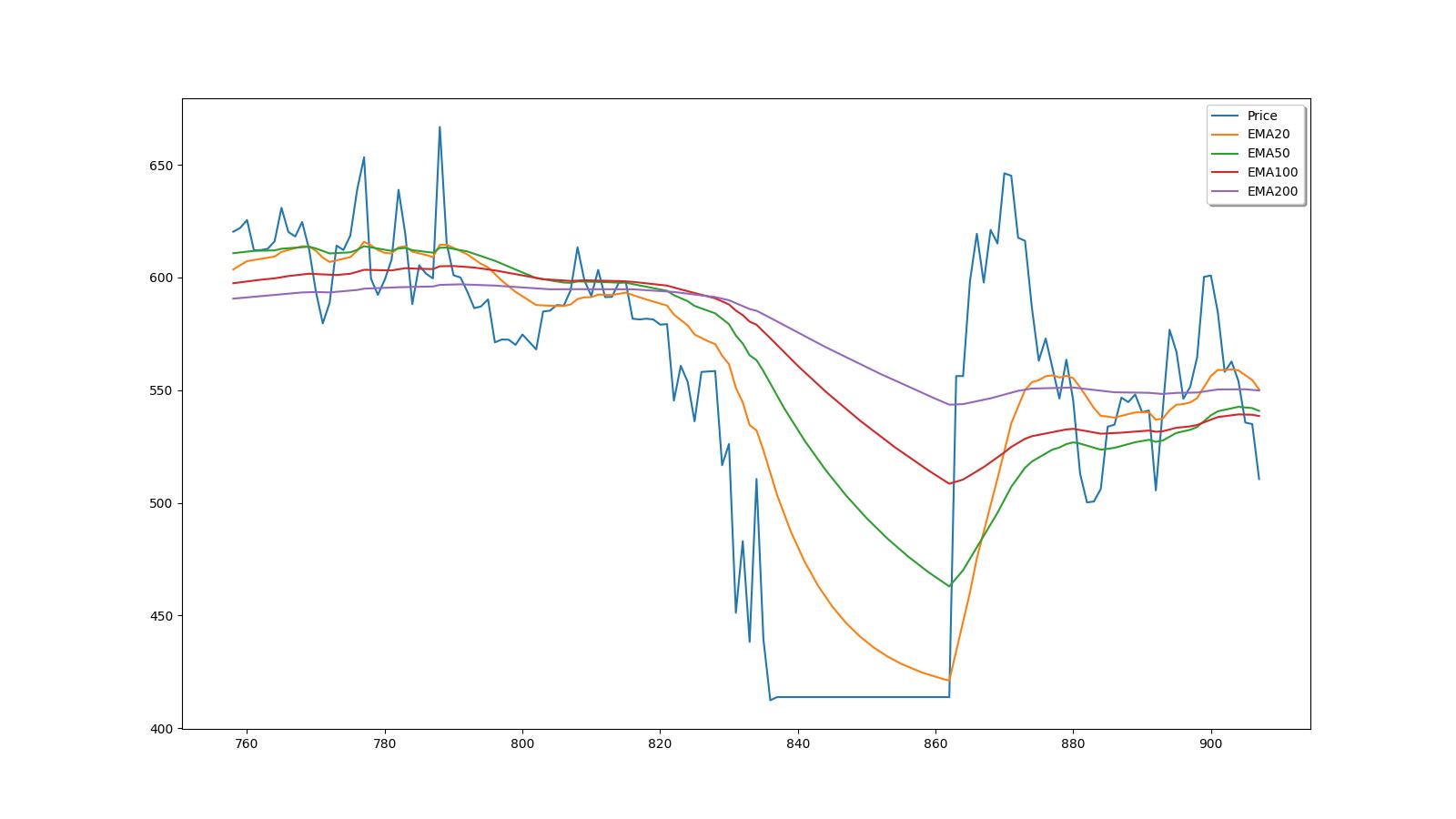 DIGG Exponential Moving Averages