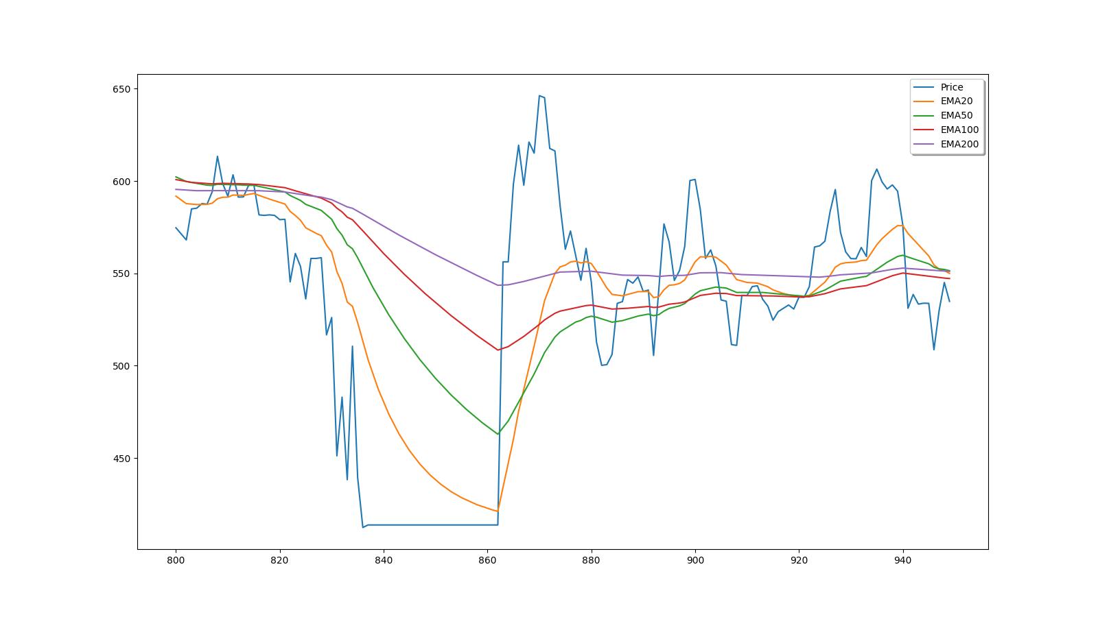 DIGG Exponential Moving Averages