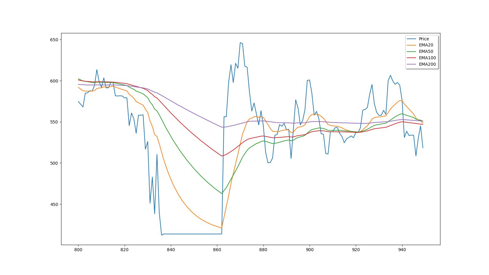 DIGG Exponential Moving Averages