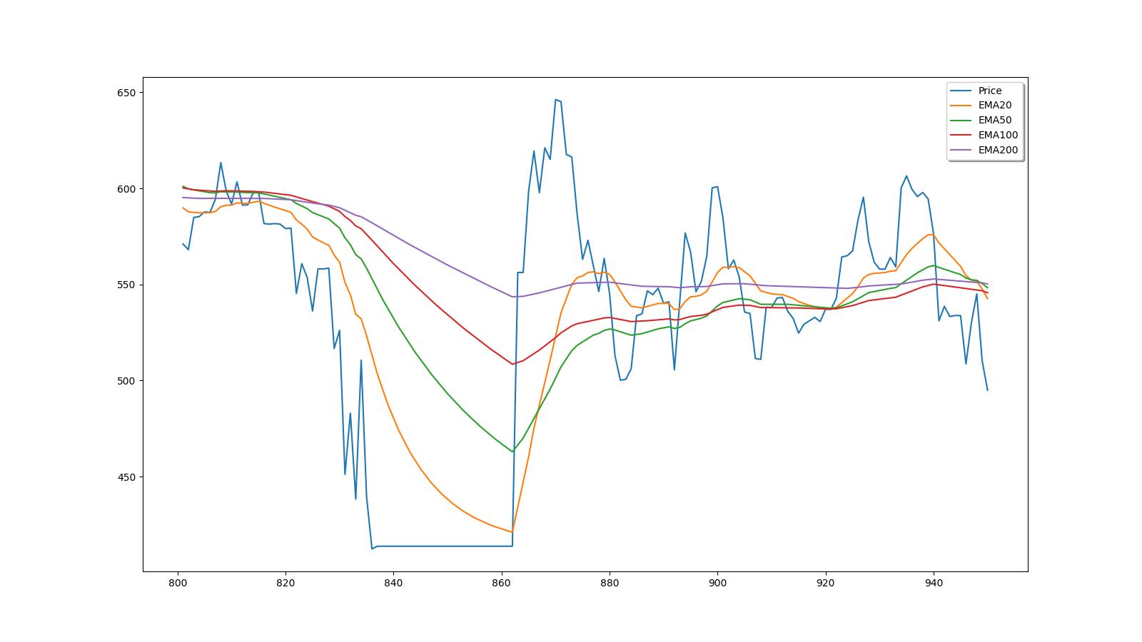 DIGG Exponential Moving Averages