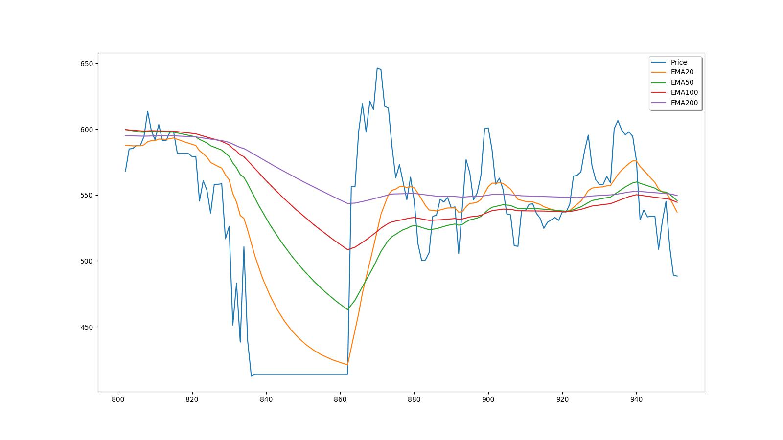 DIGG Exponential Moving Averages
