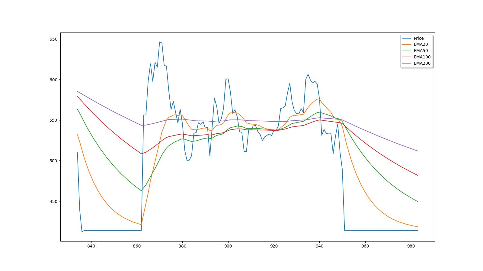DIGG Exponential Moving Averages