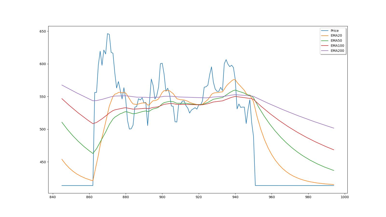 DIGG Exponential Moving Averages