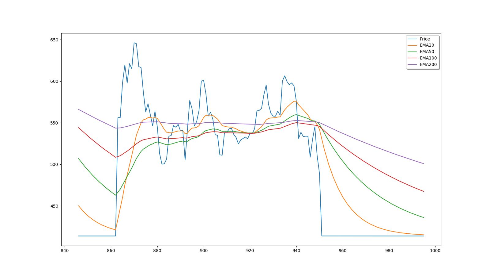 DIGG Exponential Moving Averages