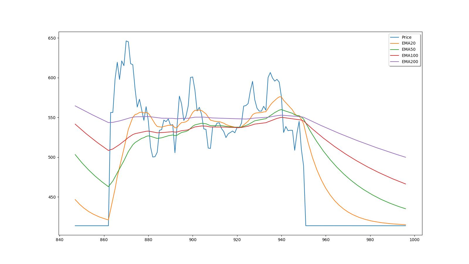 DIGG Exponential Moving Averages