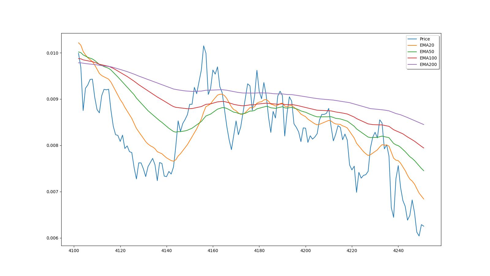 DigiByte Exponential Moving Averages
