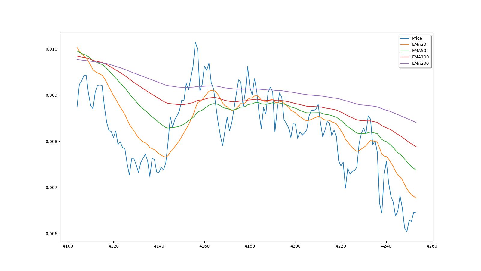 DigiByte Exponential Moving Averages