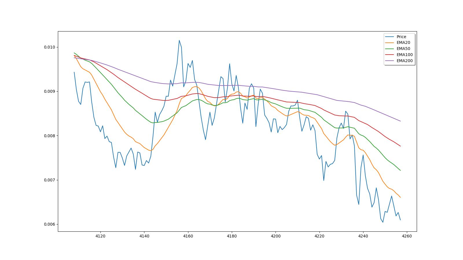 DigiByte Exponential Moving Averages