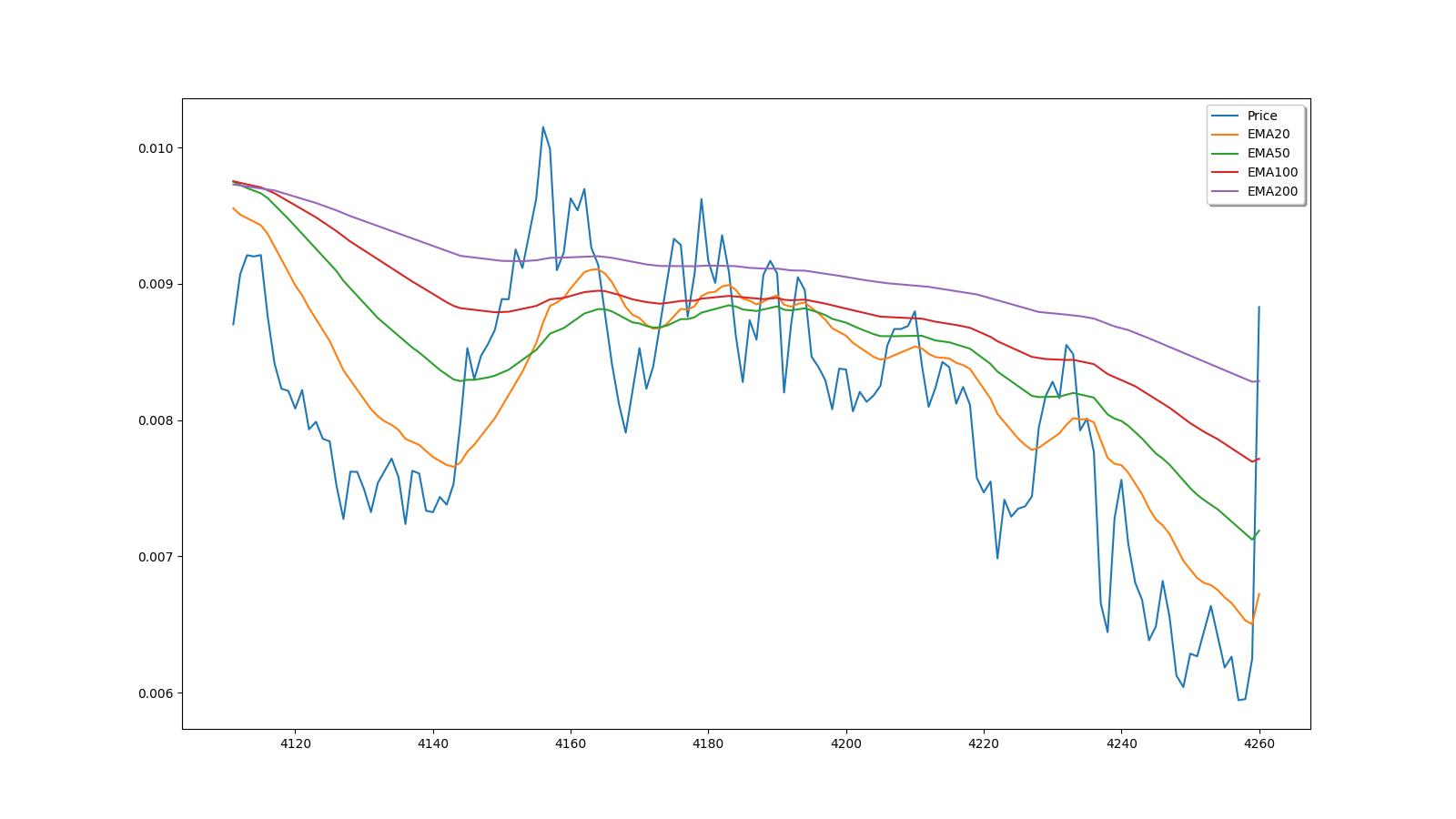 Digibyte Exponential Moving Averages