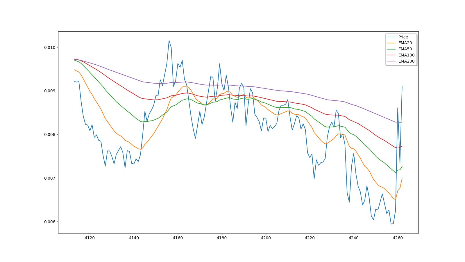 极特币 Exponential Moving Averages