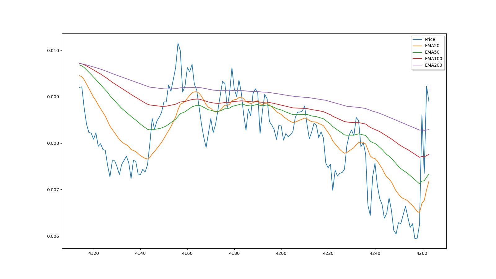 Digibyte Exponential Moving Averages