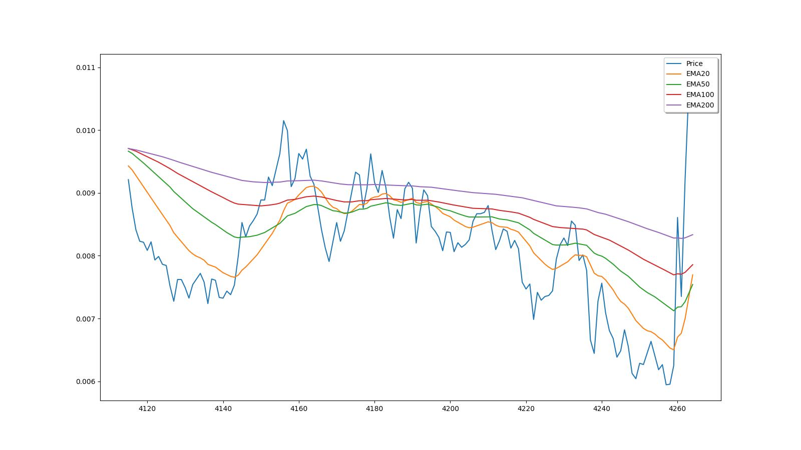 DigiByte Exponential Moving Averages
