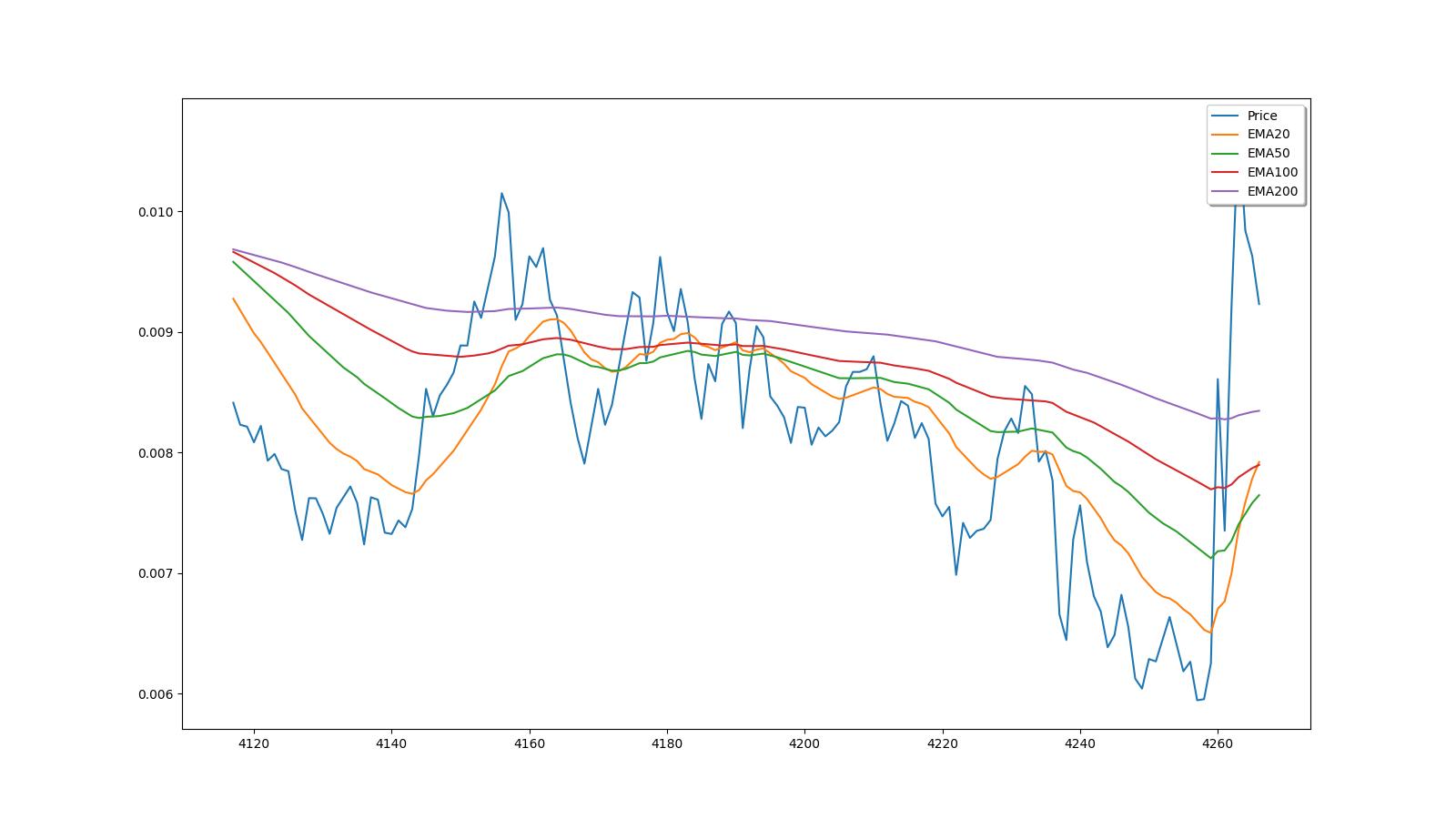DigiByte Exponential Moving Averages
