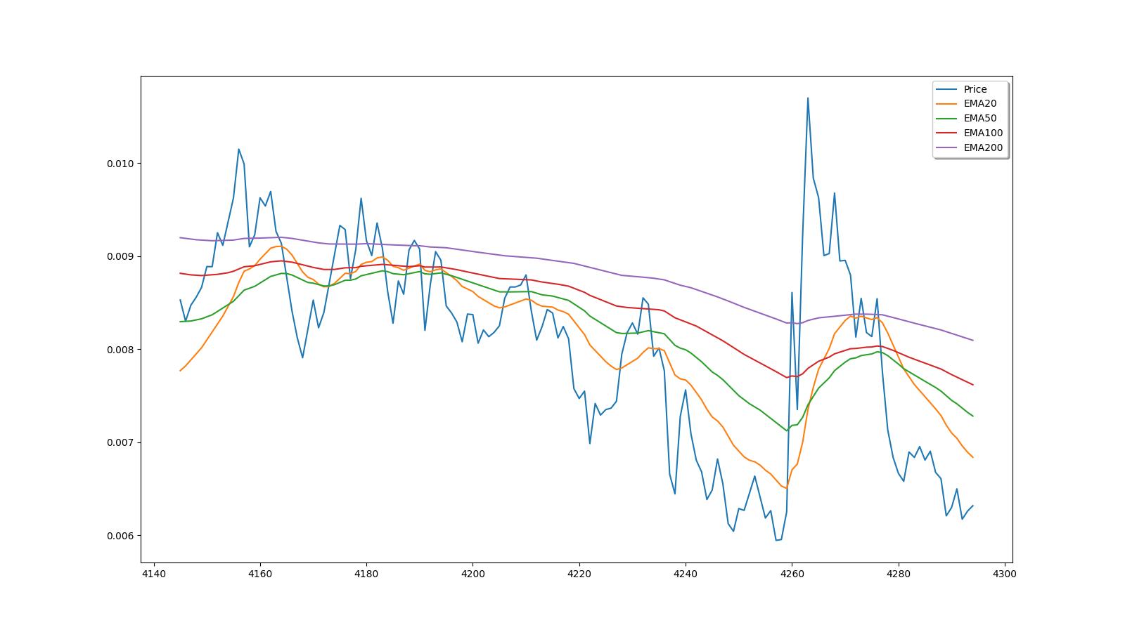 DigiByte Exponential Moving Averages