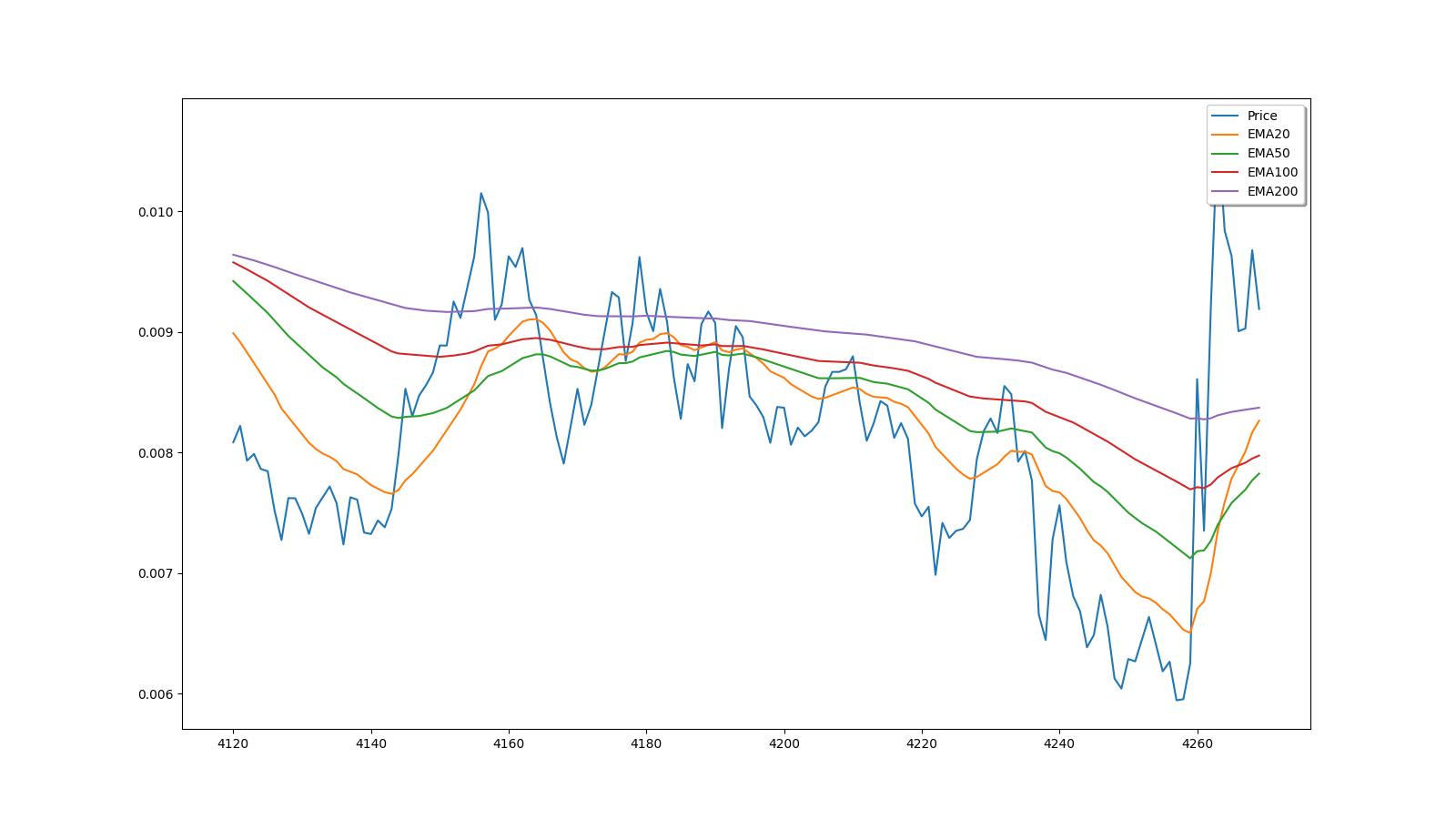 DigiByte Exponential Moving Averages