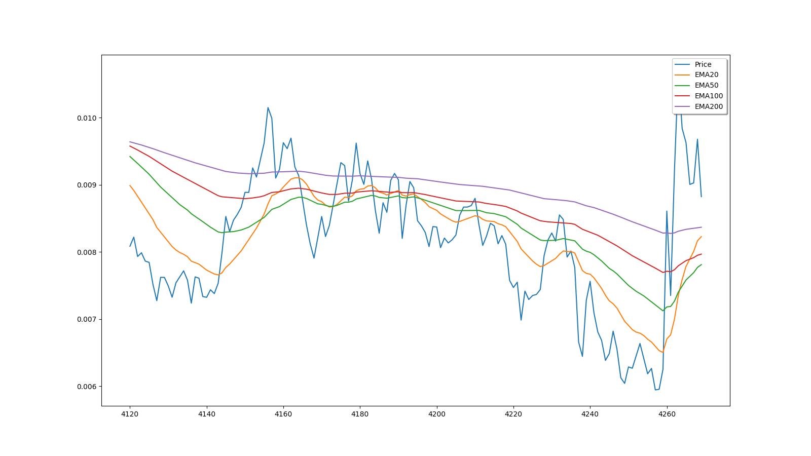 极特币 Exponential Moving Averages