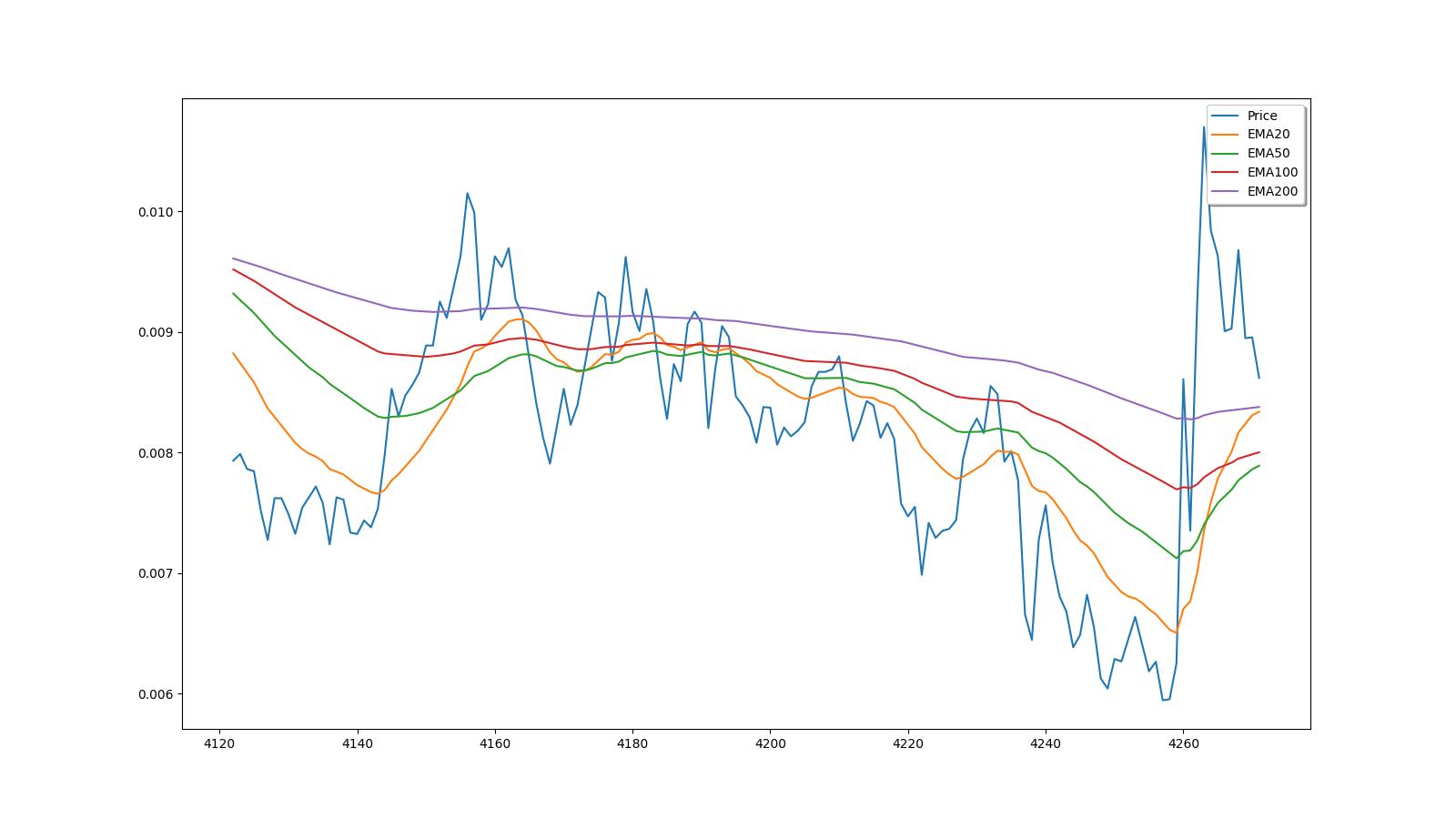 DigiByte Exponential Moving Averages