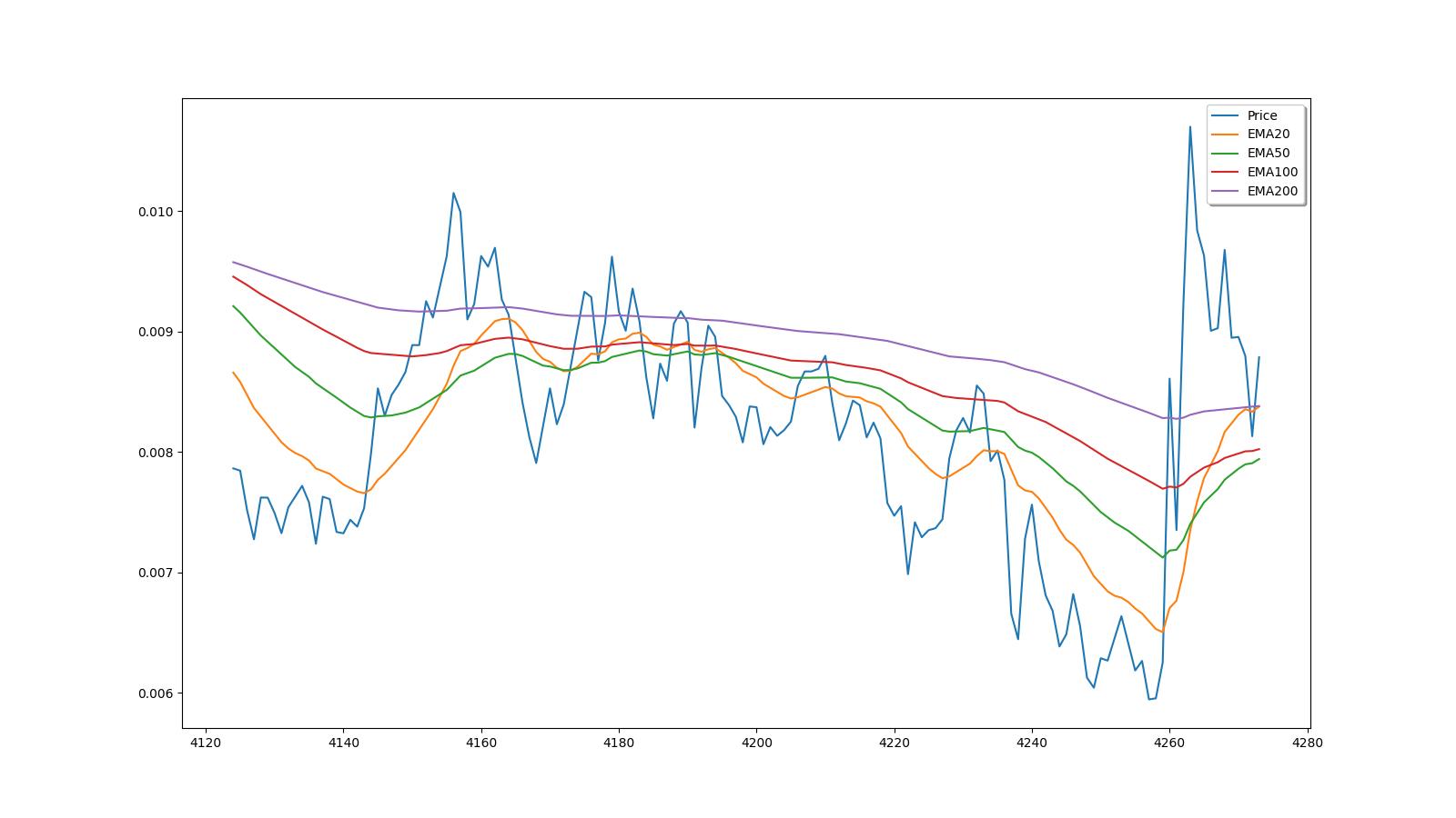 极特币 Exponential Moving Averages