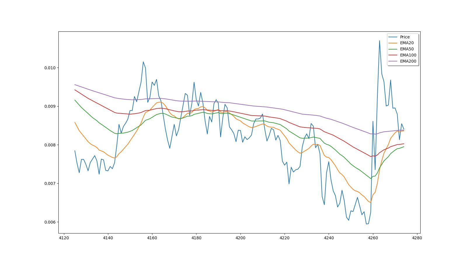 DigiByte Exponential Moving Averages