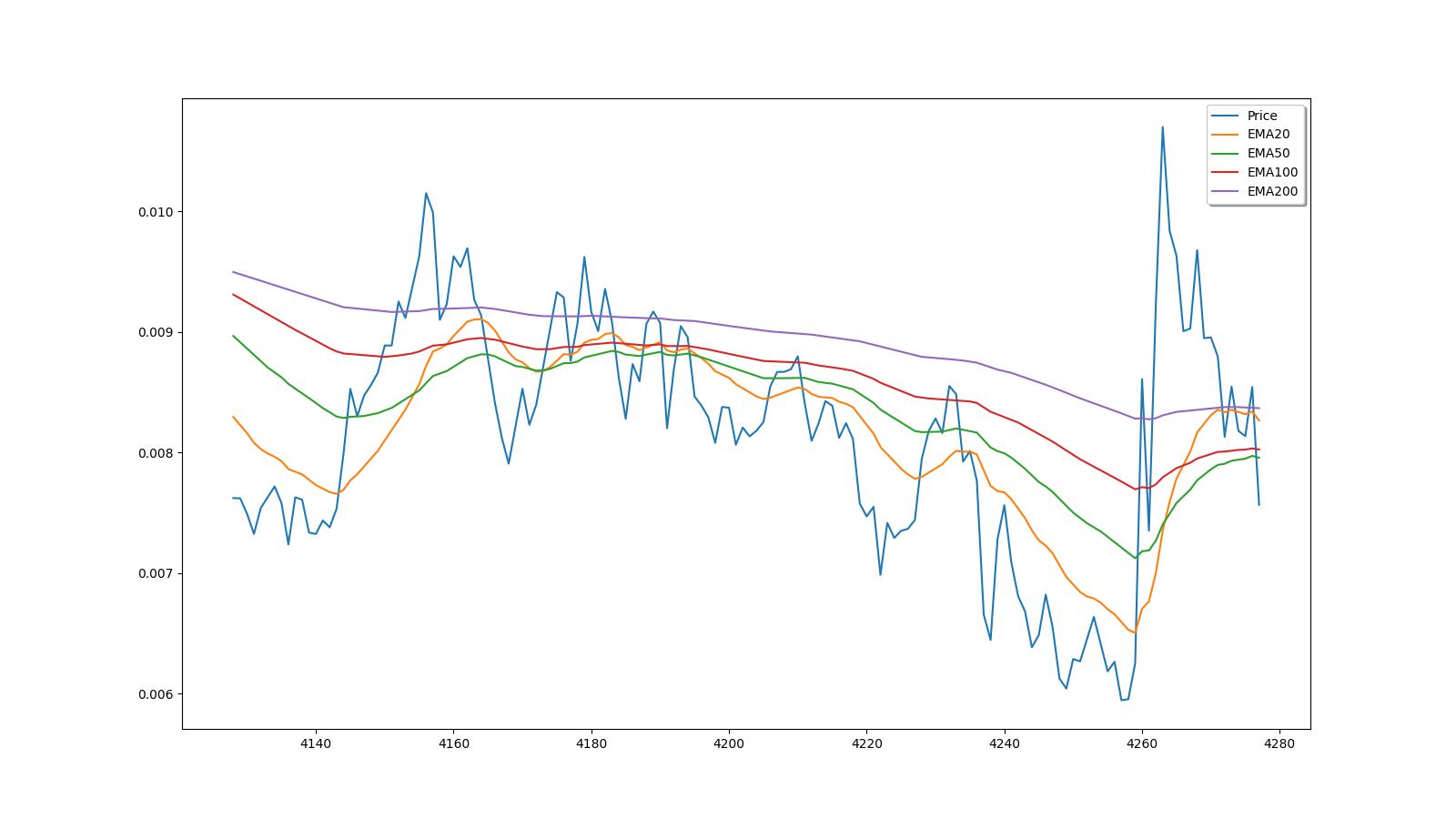 DigiByte Exponential Moving Averages