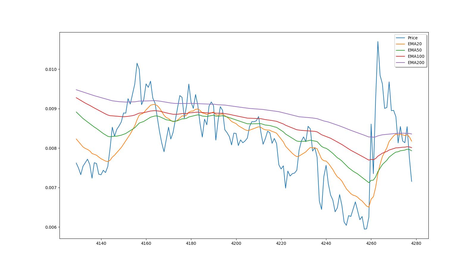 DigiByte Exponential Moving Averages