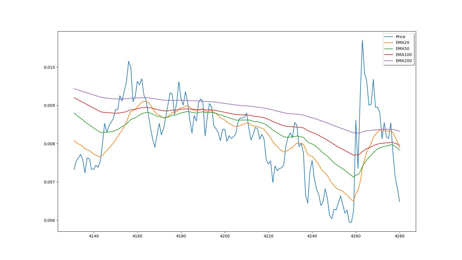 极特币 Exponential Moving Averages