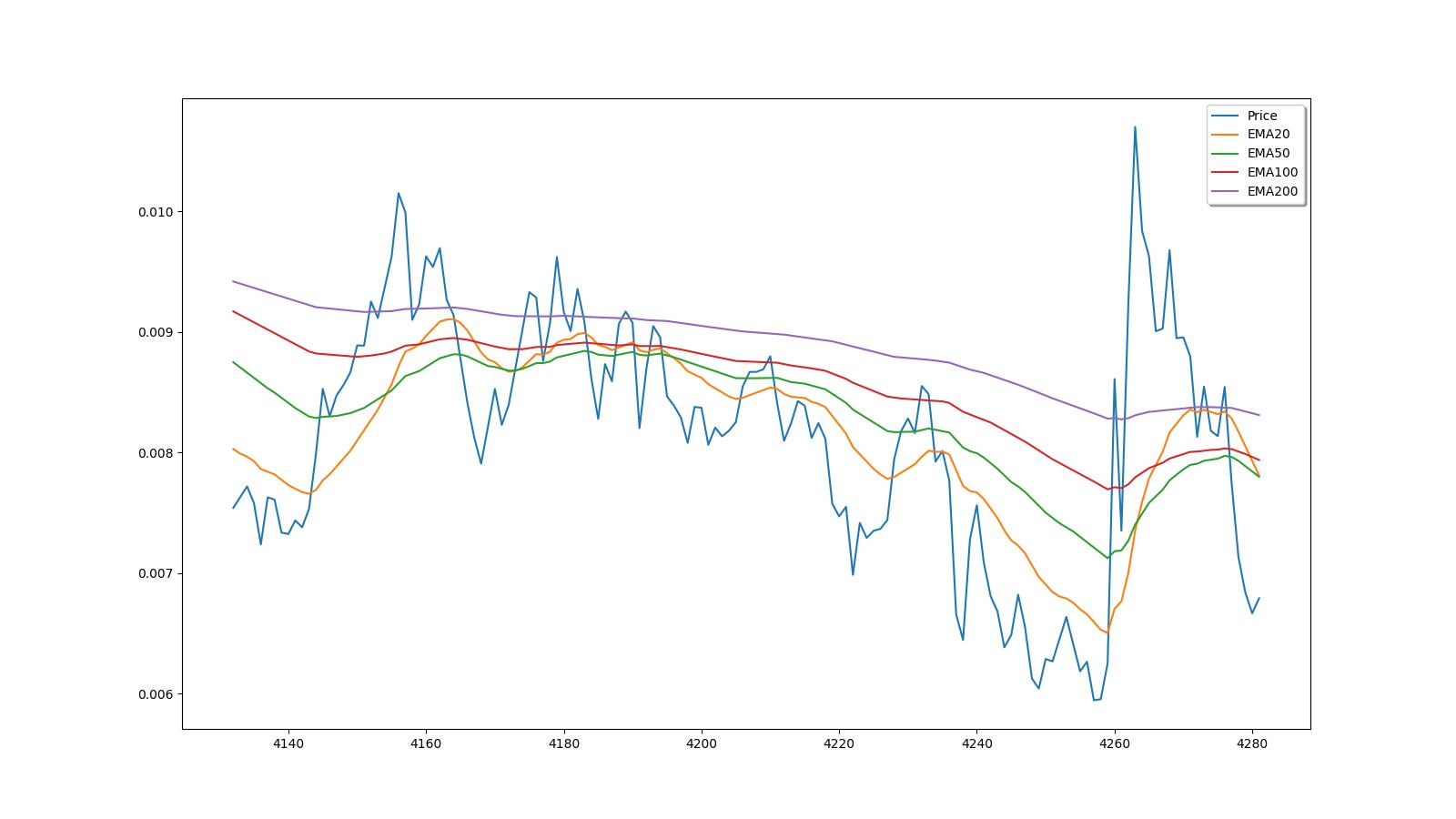 DigiByte Exponential Moving Averages