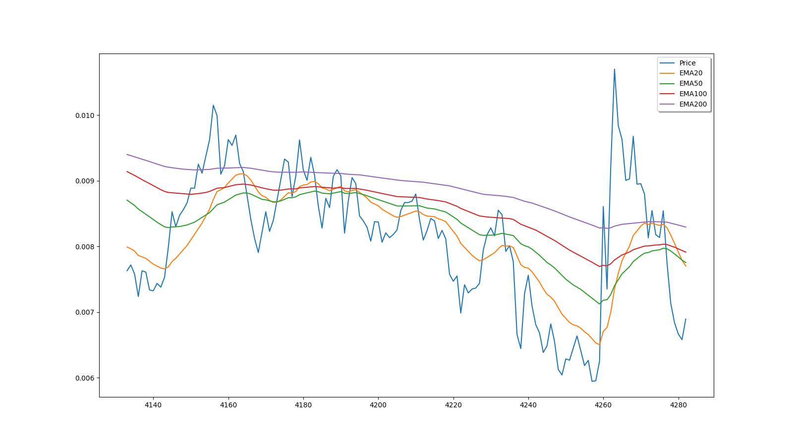 DigiByte Exponential Moving Averages