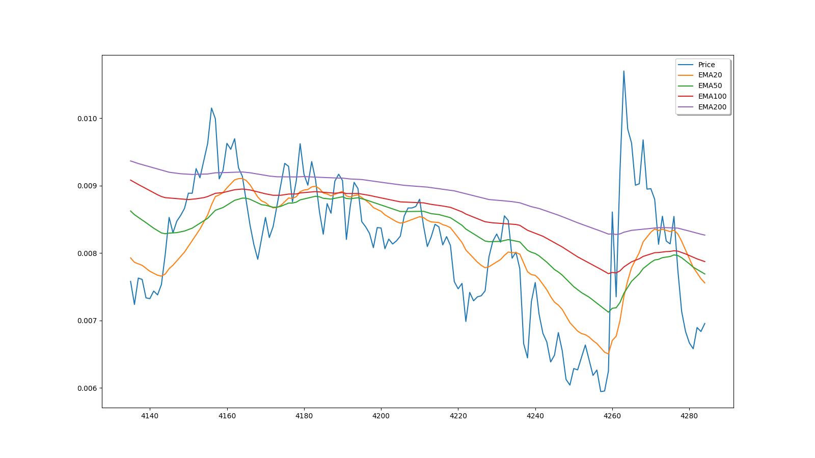 Digibyte Exponential Moving Averages