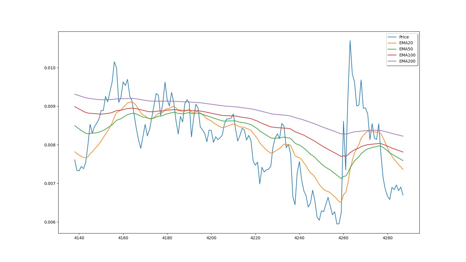 Digibyte Exponential Moving Averages