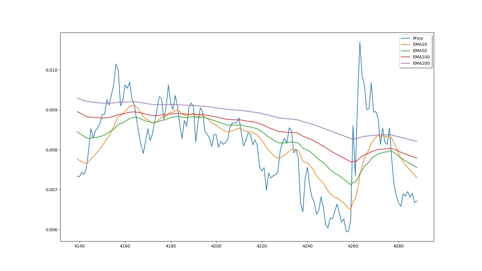 DigiByte Exponential Moving Averages