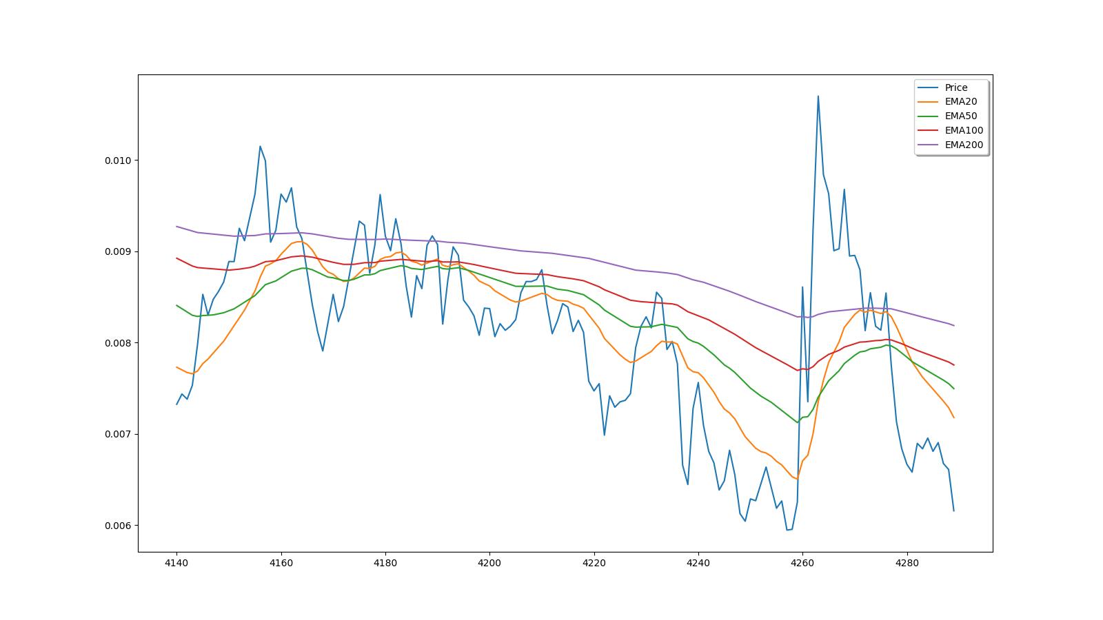 DigiByte Exponential Moving Averages