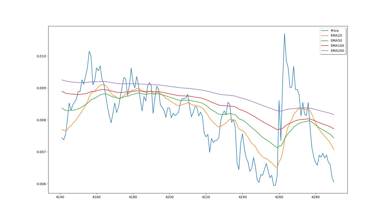 DigiByte Exponential Moving Averages