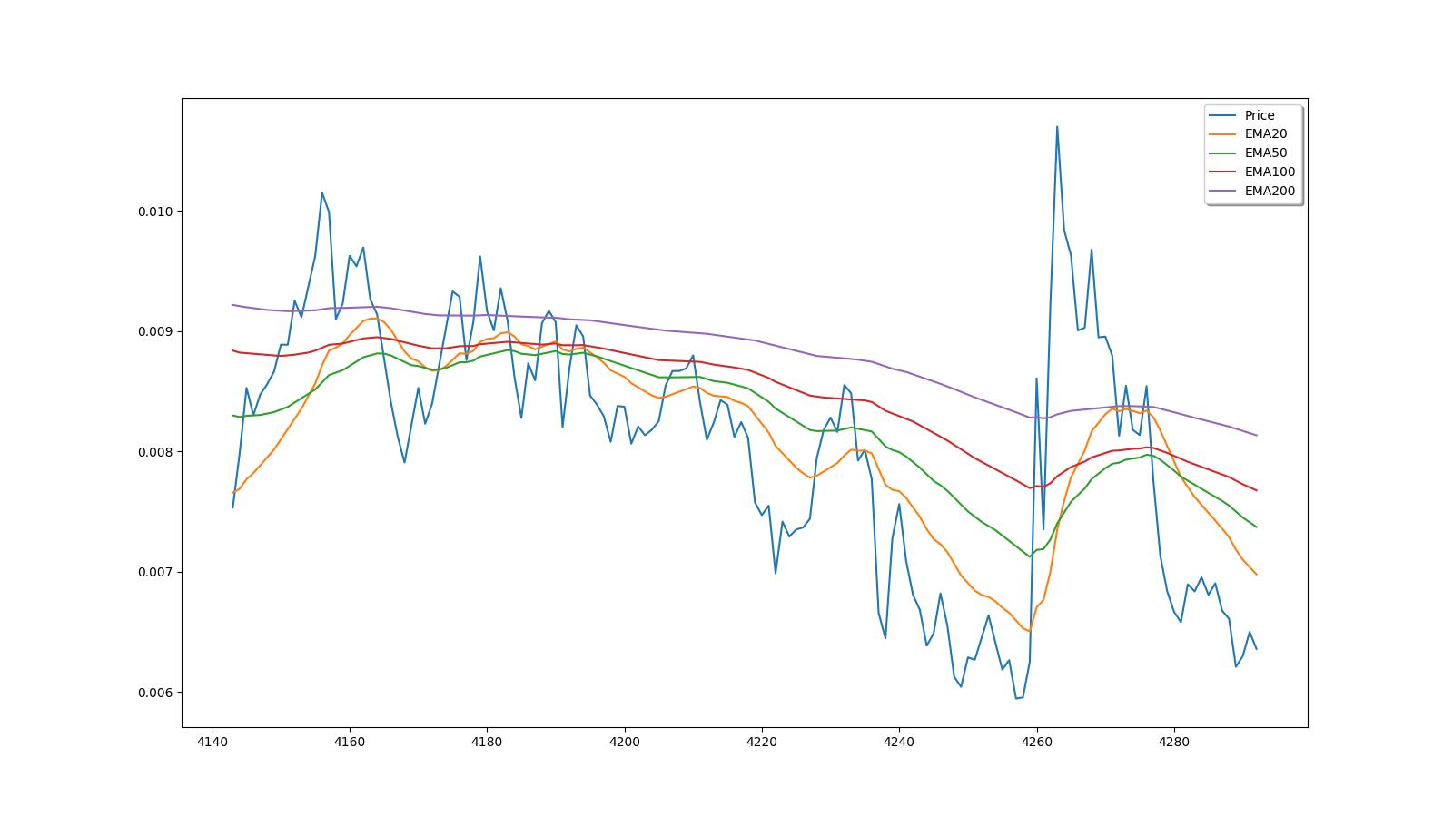 デジバイト Exponential Moving Averages