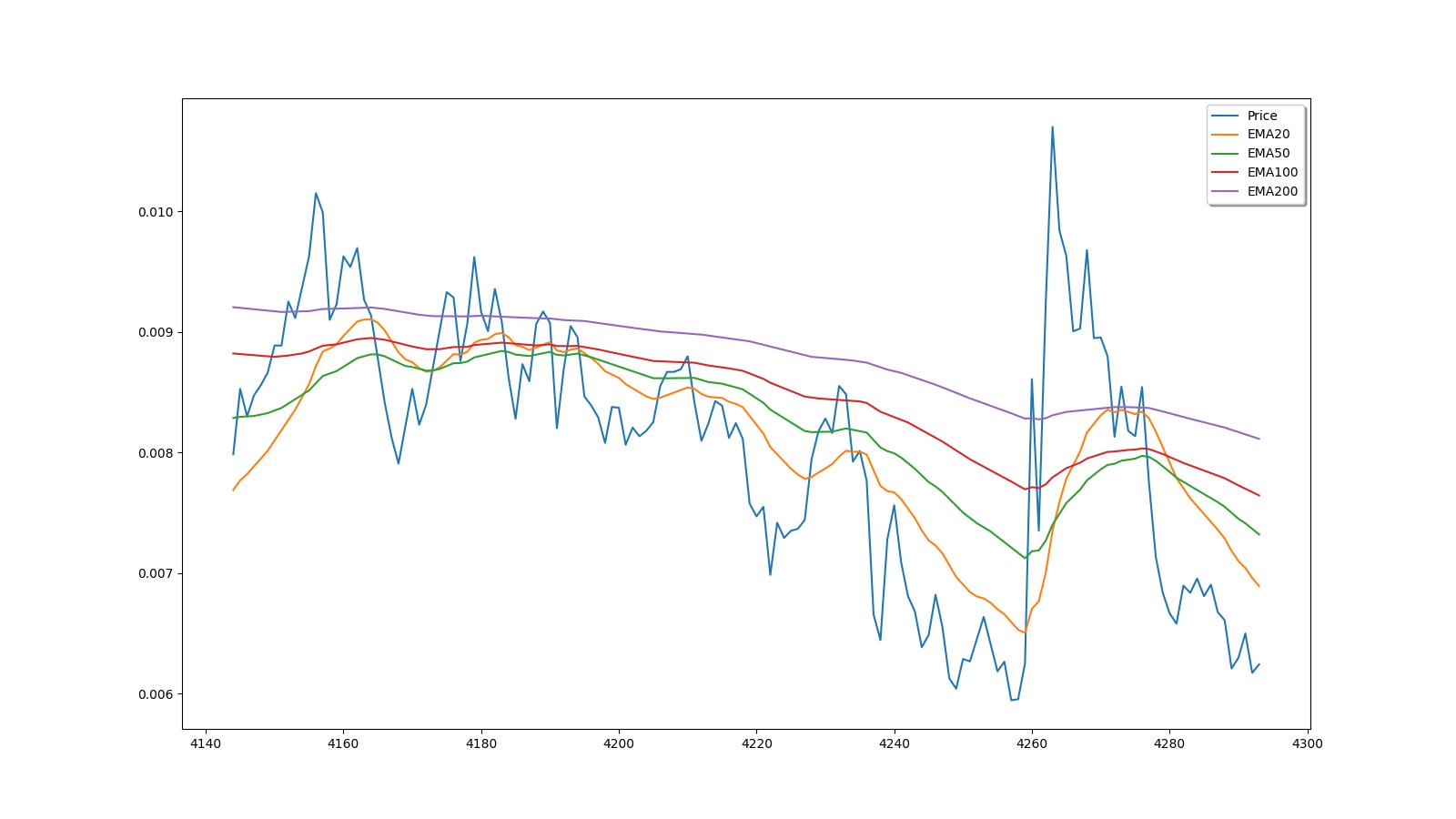DigiByte Exponential Moving Averages